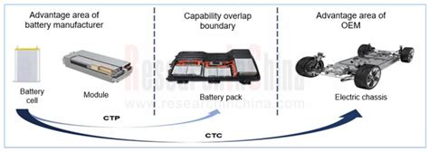 Ctp Ctc And Ctb Integrated Battery Industry Research Report 2022