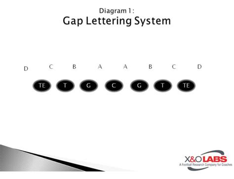 Concept Blocking Case 3 Gap Schemes Xando Labs