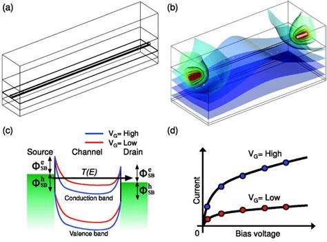 Procedures To Calculate Of I V Characteristics A Modeling The Device Download Scientific
