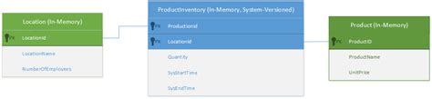 Temporal Table Usage Scenarios Sql Server Microsoft Learn