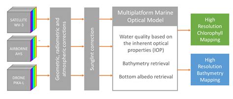 What Kind Of Data Cannot Be Gathered Through Remote Sensing