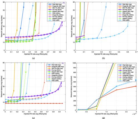 Latency Performance Evaluation On A Bit Reversal Traffic B Shuffle