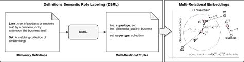 Multi Relational Hyperbolic Word Embeddings From Natural Language Definitions Paper And Code