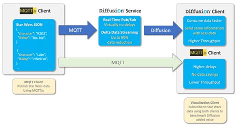 Optimize Mqtt Performance With Diffusion® Diffusiondata