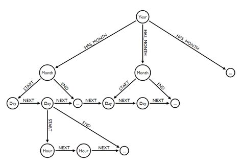 Cypher Retry Neo4j Query On First Query Result To Get Insight In To