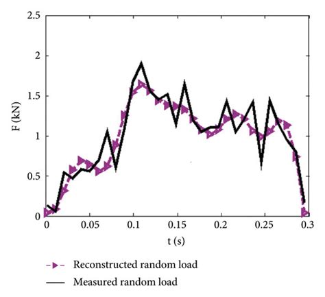 The Random Load Signals Reconstruction Of Different Reconstructing