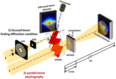Ptychographic Topography Acquisition Scheme Step 1 Focused Beam Download Scientific Diagram