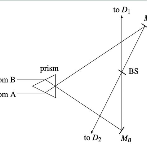 Schematic Of The Modified Interferometer For Proposed Experiment 2 Download Scientific Diagram