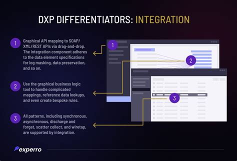 Dxp Architecture Types Capabilities Diagram And More