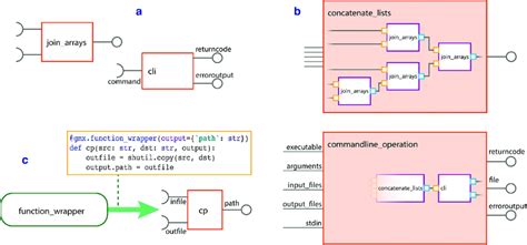 Schematics For Gmxapi Operations As Shown In Panel A Gmxapi Download Scientific Diagram