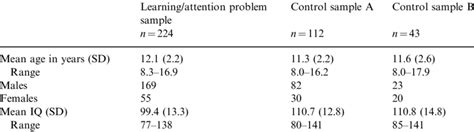 Age IQ And Sex Distribution Of Samples Download Table