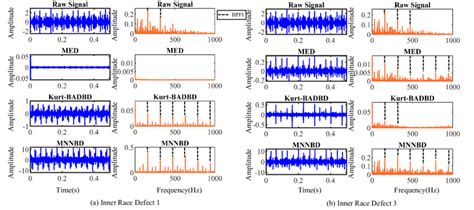 Time Domain And Envelope Spectrum Of Recovered Inner Race Fault Signals