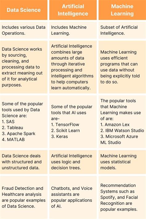 Data Science Vs Artificial Intelligence Vs Machine Learning