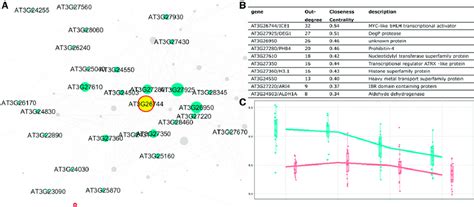 The Prioritization Of Candidate Genes For The Pd2 Eqtl Hotspot The