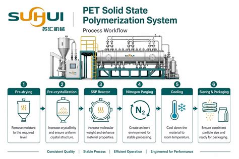 Pet Solid State Polymerization System Suhui Machinery