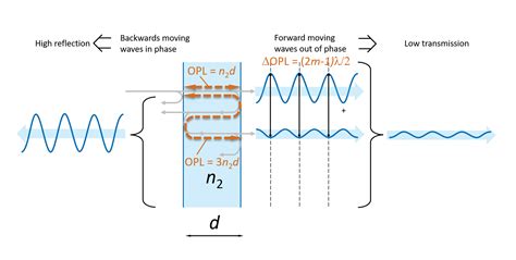 How Does An Interference Filter Work Delta Optical Thin Film
