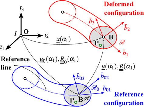 Figure 1 From Experimental Validation Of Flexible Multibody Dynamics Beam Formulations
