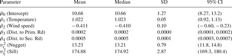 Posterior Mean Median Standard Deviation And 95 Credible Interval