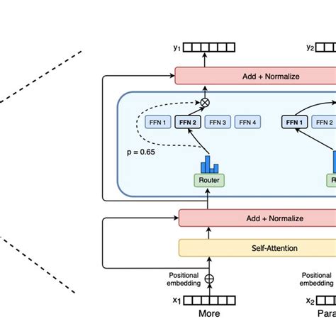The Sparsely Gated Mixture Of Experts Architecture 9 Download