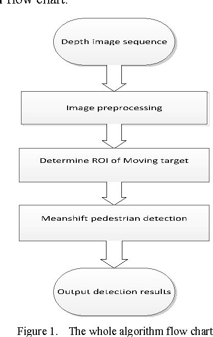 Figure 1 From Real Time Pedestrian Detection Algorithm By Mean Shift