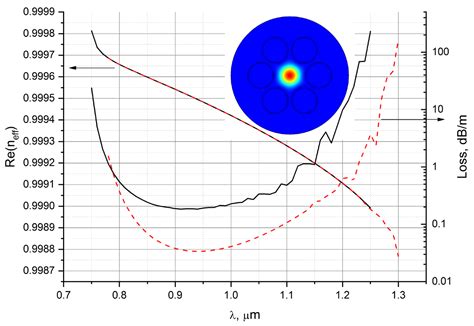 Orbital Angular Momentum Resonances Arising From Mode Coupling In Hollow Core Fibers