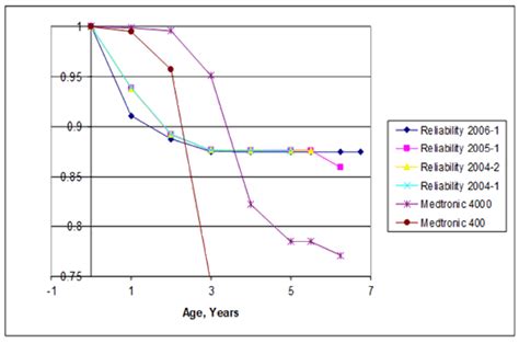 How To Estimate Reliability Without Lifetime Data Fred Schenkelberg Posted On The Topic