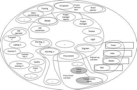 Project Organization Chart Download Scientific Diagram
