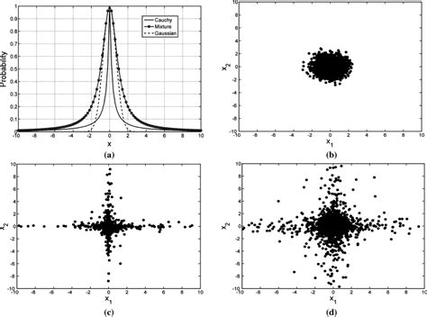 Comparison Among Gaussian Cauchy And Mixed Distributions Considering