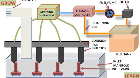 Multi Port Fuel Injection