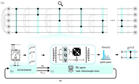 Reinforcement Learning To Disentangle Multiqubit Quantum States From Partial Observations Ai
