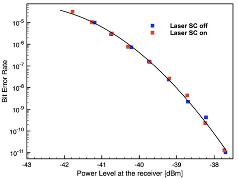 ORCA Bit Error Rate As Function Of Power Level Of The Receiver For The Download Scientific