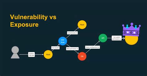 How To Grow Vulnerability Management Into Exposure Management