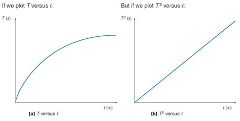 Lab Determine Acceleration Due To Gravity G Using Pendulum Motion