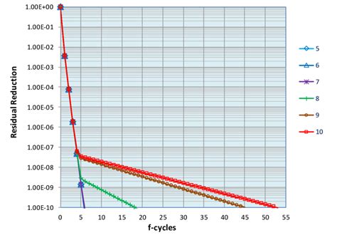 residual reduction download scientific diagram