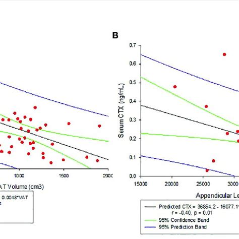 A Correlation Between Serum Osteocalcin And Visceral Adipose Tissue Download Scientific