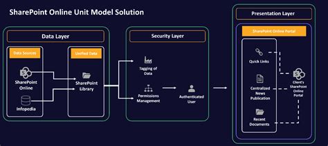 Simplifying Data Storage By Building A Secure And Efficient Data Ecosystem