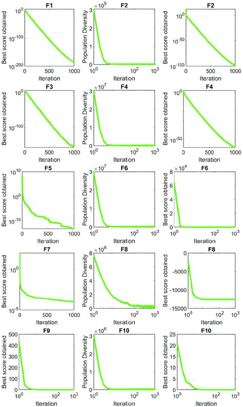 The Population Diversity And Convergence Curves Of The Zoa Download