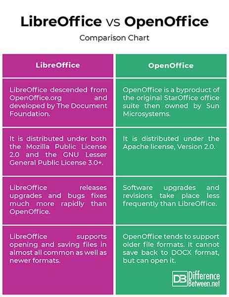 Différence entre LibreOffice et OpenOffice Diffexpert