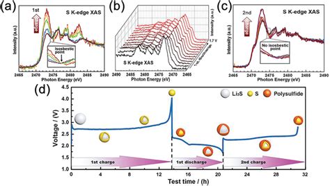 In Operando S K‐edge Xas Spectra Of The Nanosphere Li2s Cathode For