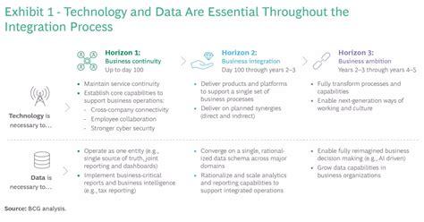 Tech Integration Is A Make Or Break Item For Successful Post Merger Integration