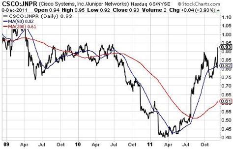 Pairs Trade Triggered Again As Cisco Soars To 17 Month High Vs Juniper Seeking Alpha