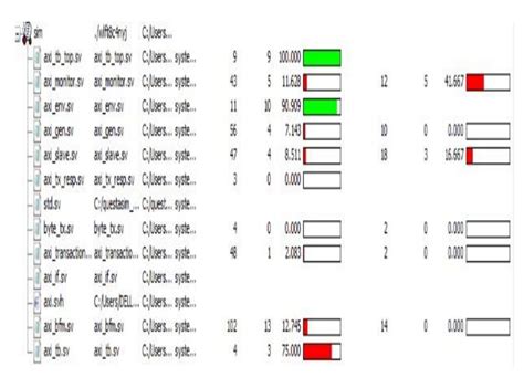 Figure 7 Amba Axi Protocol Verification By Using System