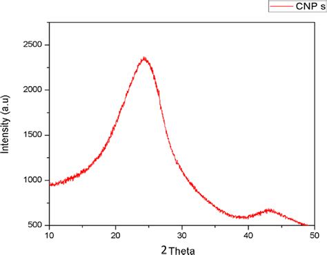 X Ray Diffraction Spectroscopy Of Synthesized Carbon Nanoparticles