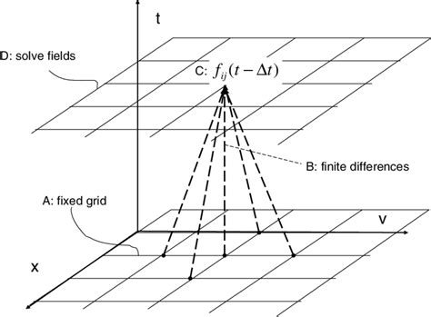 in eulerian methods a fixed grid is defined in phase space a finite