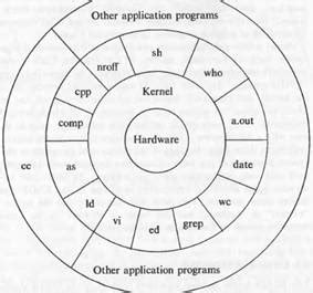 Tech2xplore General Overview Of The System Unix