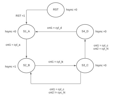 digital design expert advise verilog code and fsm design to