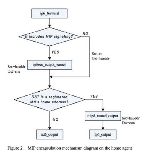 Figure From Research Of Mobile IP Tunneling Mechanism Semantic Scholar