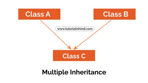 Inheritance In Hindi इनहेरिटेंस क्या है पूरी जानकारी Tutorial In Hindi