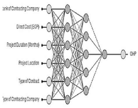 Figure 16 From Neural Network Based Prediction Model For Sites