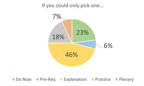 Boosting The Participation Ratio During Our Explanations